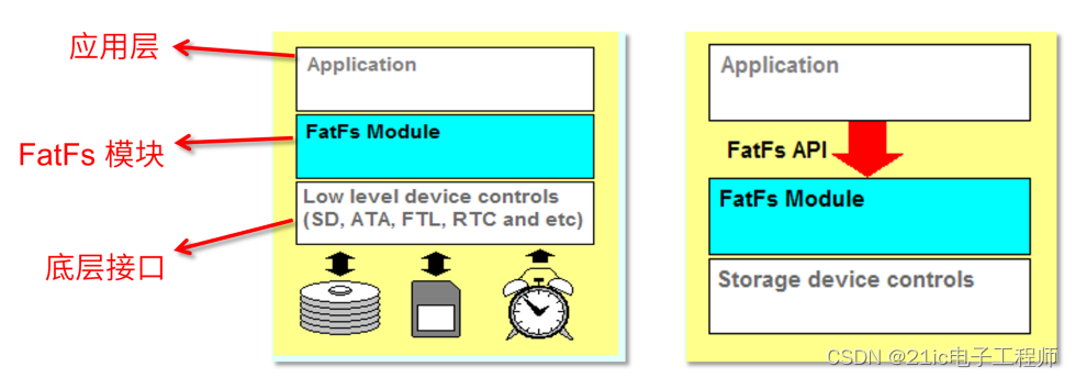 Mm32软件 基于mm32f5270的spi接口操作sd卡实现fatfs文件系统的移植mm32f5277怎么修改时钟 Csdn博客