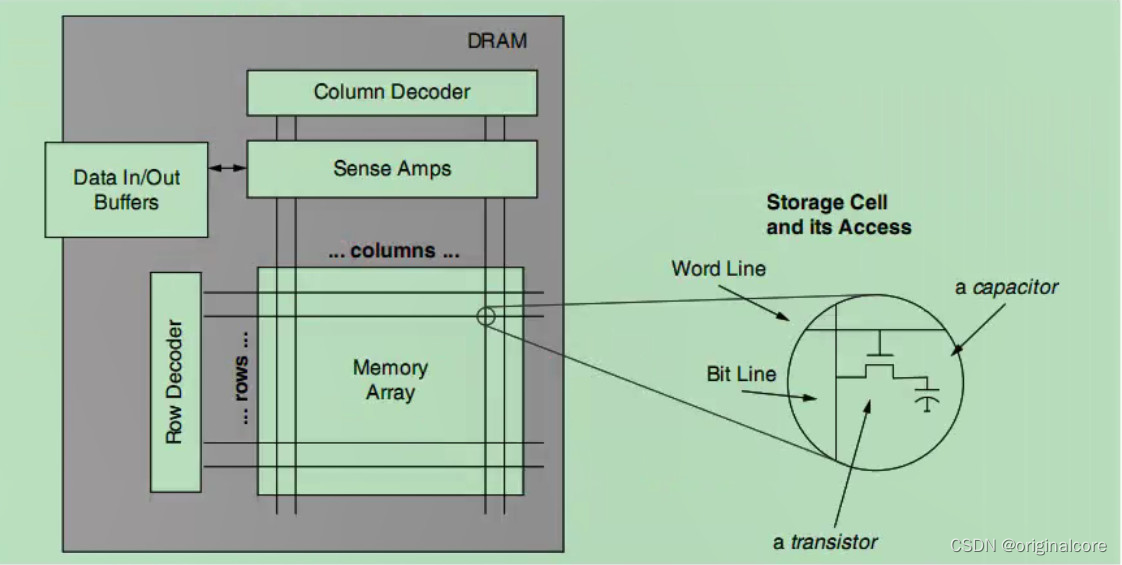 DDR知识补遗_ddr dmc-CSDN博客