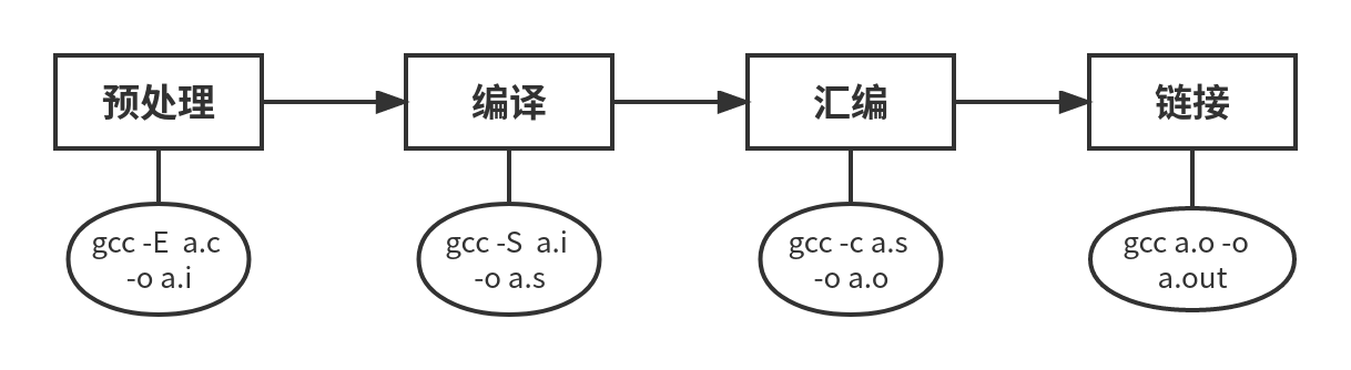 Linux C语言编译过程linux编译c文件 Csdn博客