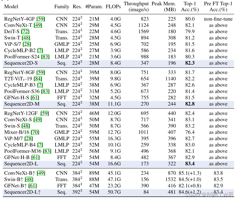 Sequencer: Deep LSTM for Image Classification（NIPS2022）精读笔记-CSDN博客