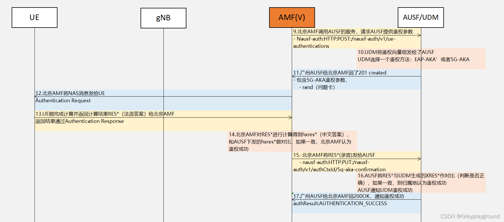[5GC] [图解5GC信令流程] 初始注册流程_5gc注册流程-CSDN博客