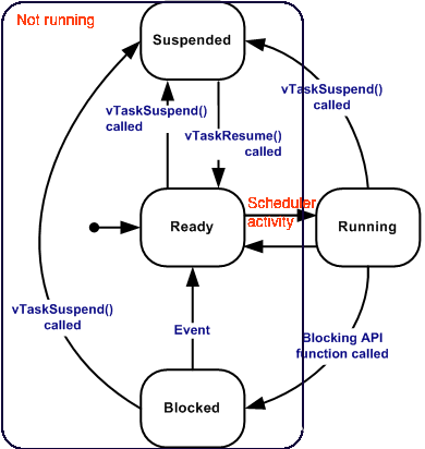3、基于STM32CubeMX的FreeRTOS移植——第三章【FreeRTOS任务管理】_free rtos stm32 cubemx-CSDN博客