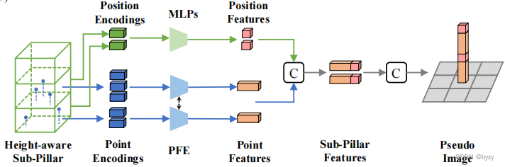 Improved Pillar with Fine-grained Feature for 3D Object Detection论文笔记-CSDN博客
