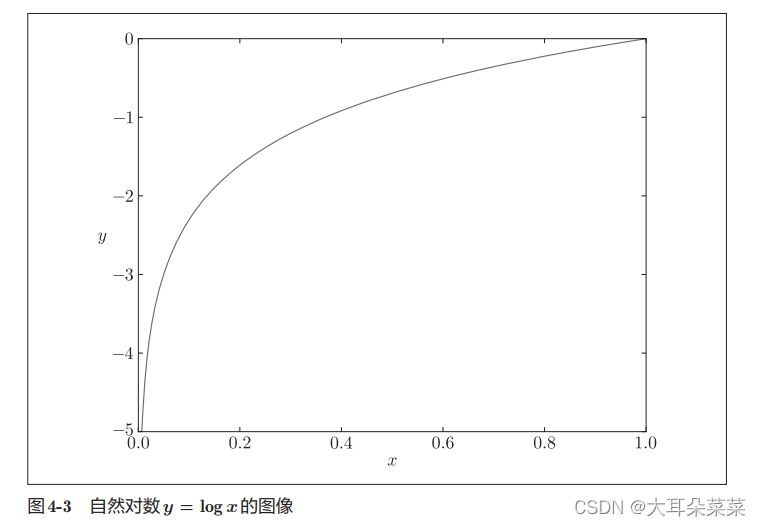 机器学习中的损失函数log01 Csdn博客 