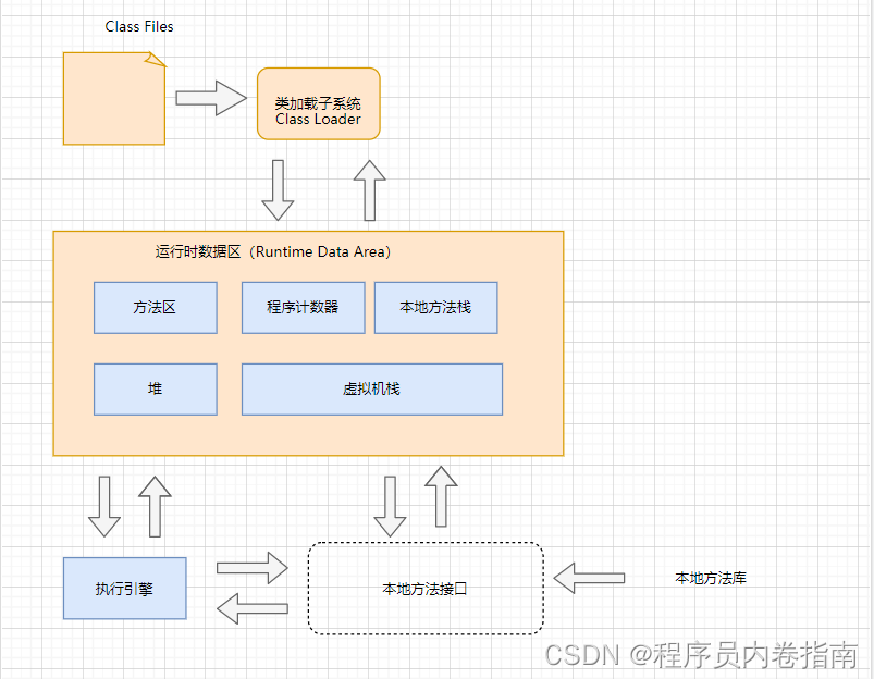 深入理解JVM之一：JVM内存结构以及加载过程_jvm 内存操作 l 加载 读 写-CSDN博客