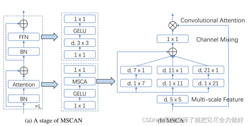 SegNeXt学习笔记（卷积注意力语义分割框架）_segnext multi-scale convolutional attention networ-CSDN博客
