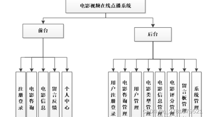 基于javassmvuemysql的电影视频在线点播系统java 视频点播系统需要几个数据库表 Csdn博客