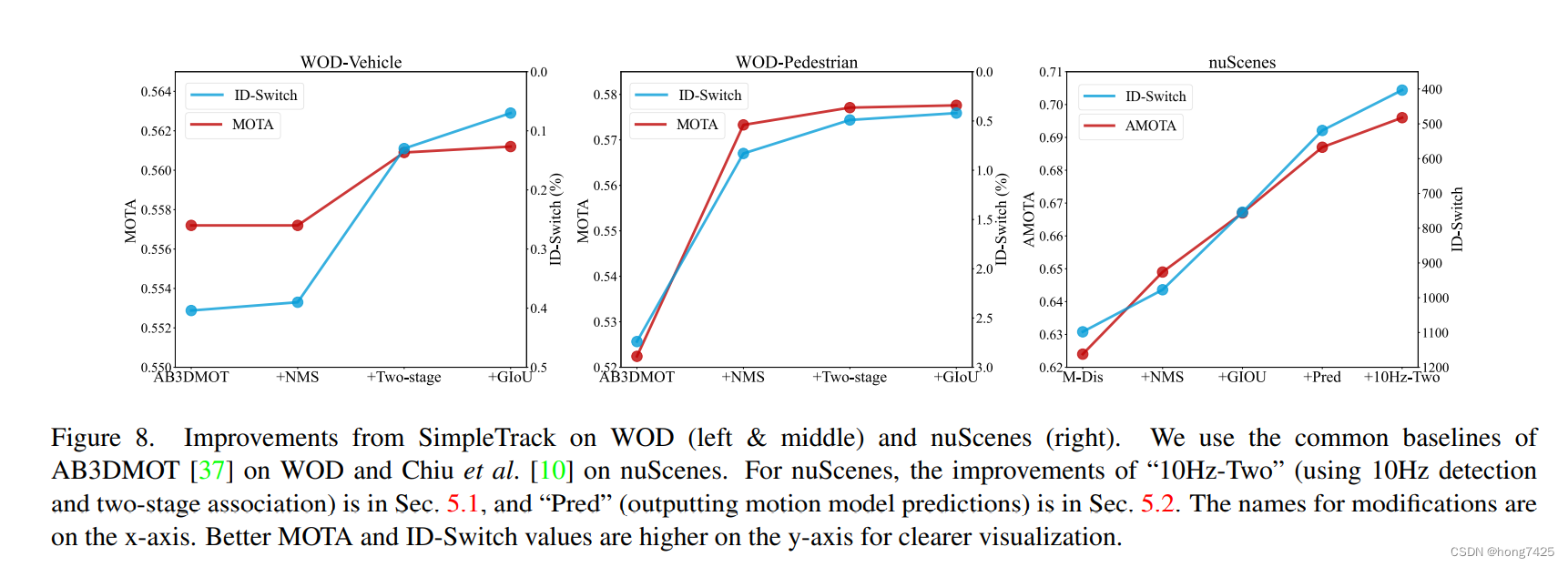 【论文笔记】SimpleTrack: Understanding and Rethinking 3D Multi-object Tracking_hong7425的博客-CSDN博客