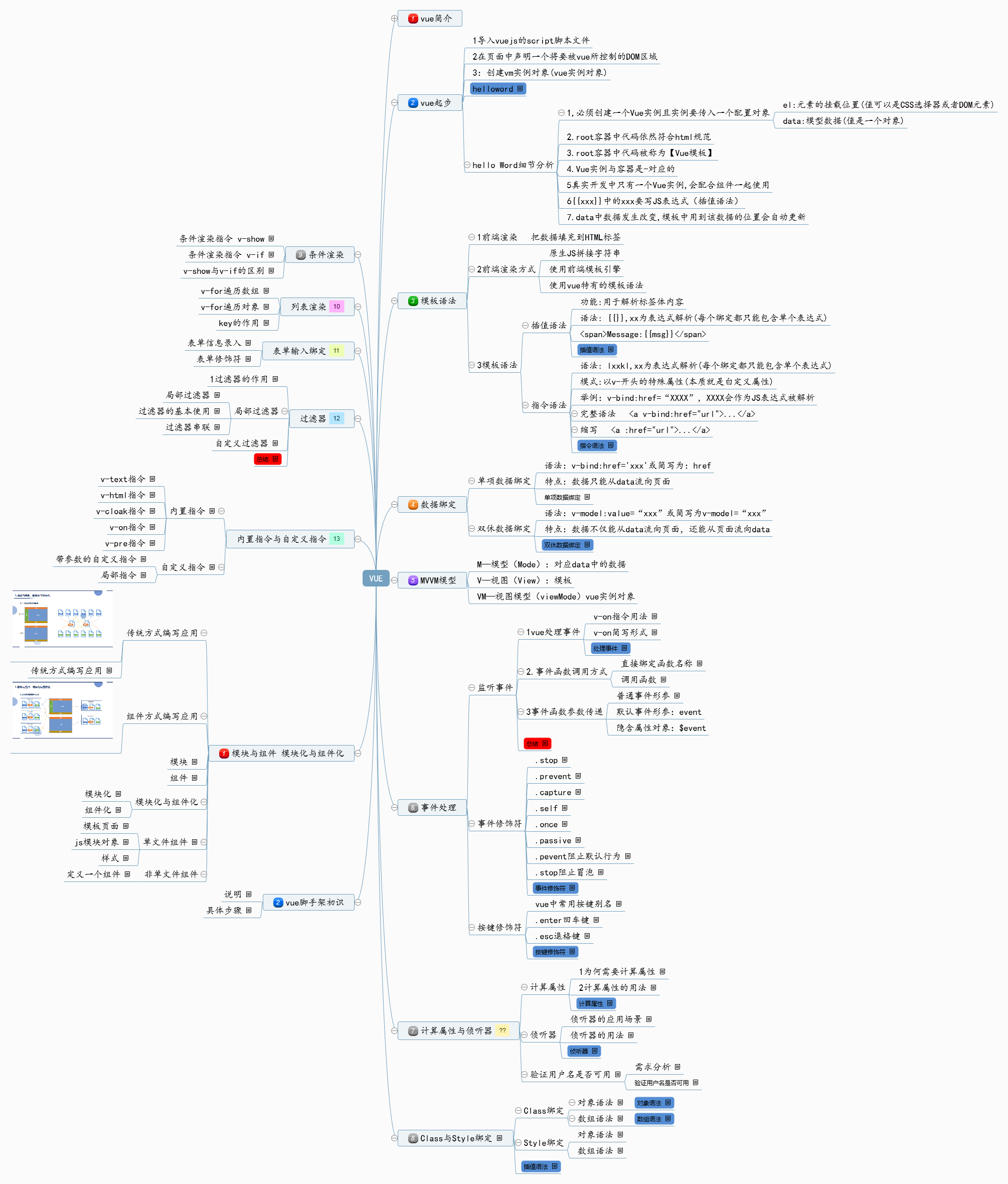 Vue2基础知识思维导图vue2思维导图 Csdn博客 