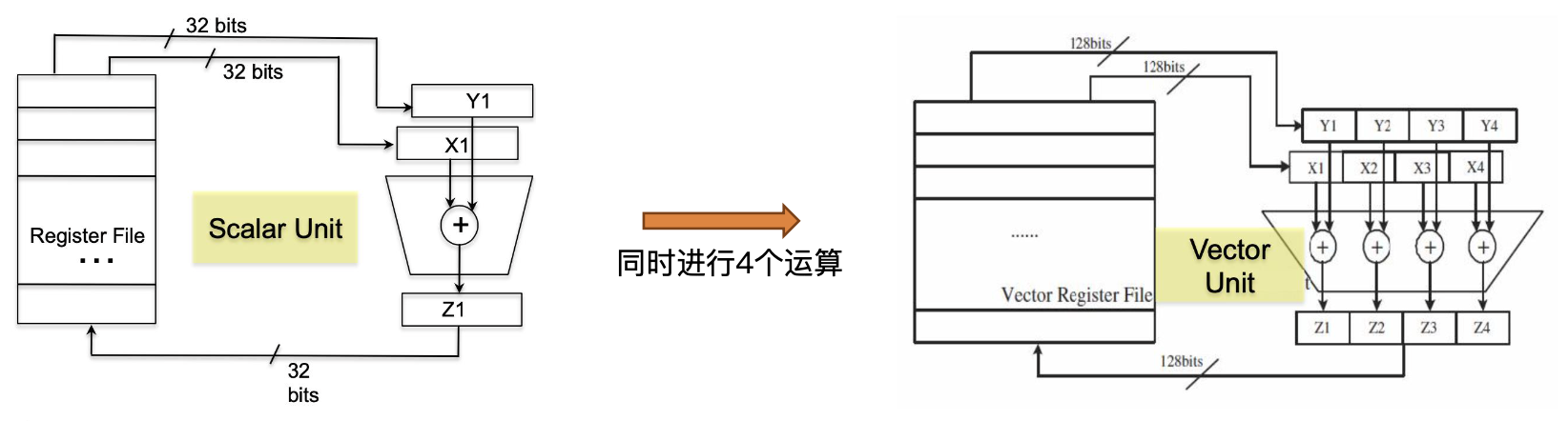 关于Loop Vectorization的二三事_循环向量化-CSDN博客