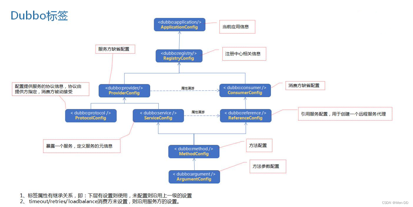 Dubbo（二）：Dubbo 基础配置Xml、注解方式 和 高级特性_dubbo注解配置详解-CSDN博客
