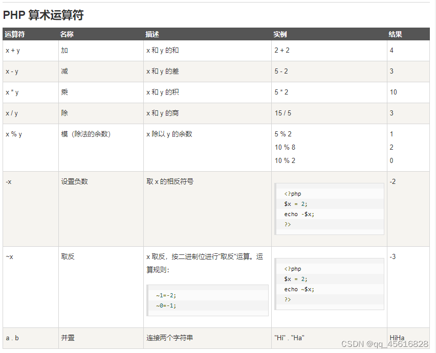 Php基础语法与字符串phone 函数 Csdn博客