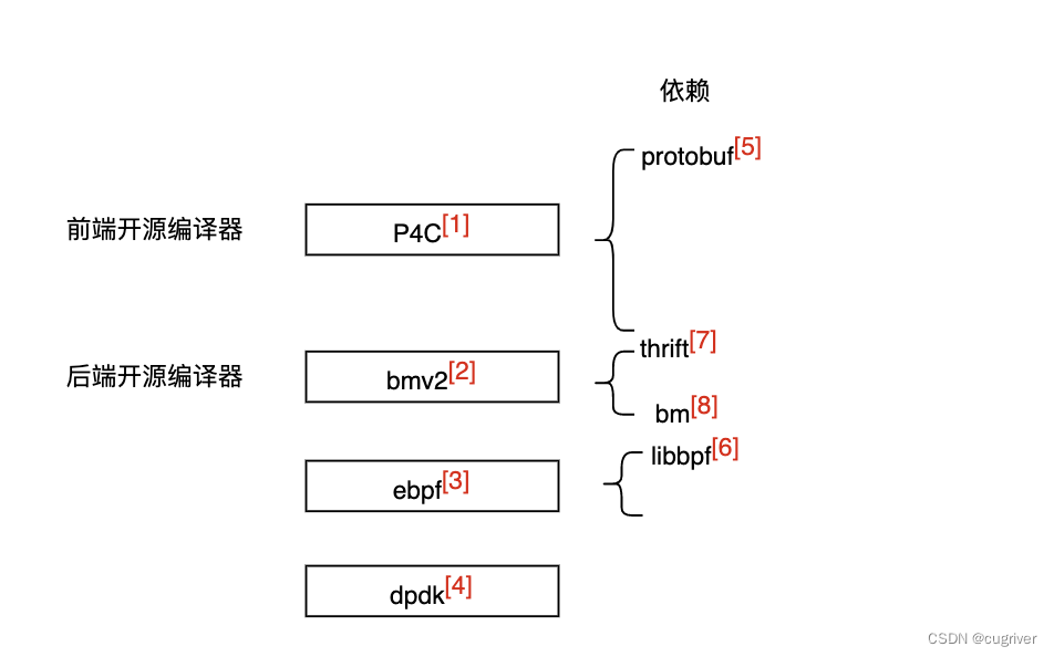 P4 环境配置_protobuf p4-CSDN博客