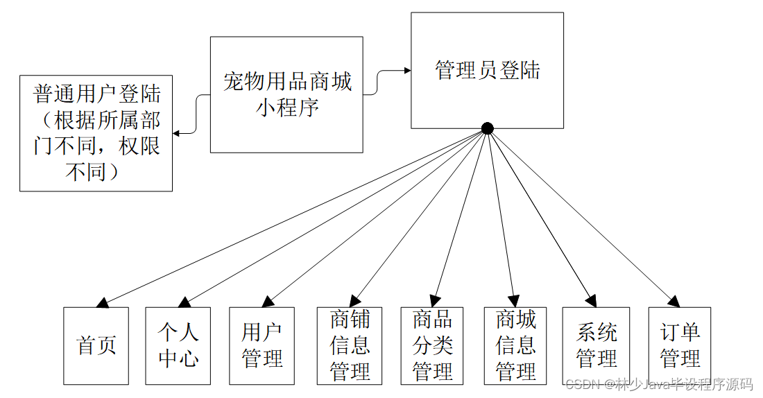 Springboot宠物用品商城小程序ku33f 独有源码 了解毕业设计的关键考虑因素 Csdn博客 