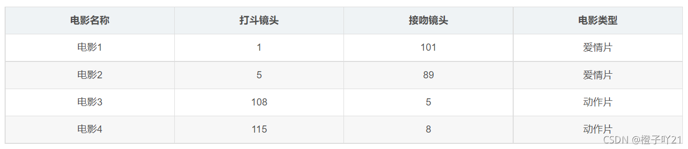 K 近邻分类器(最近邻分类器) Csdn博客