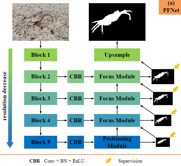 PFNet：伪装目标分割与分心挖掘-CSDN博客