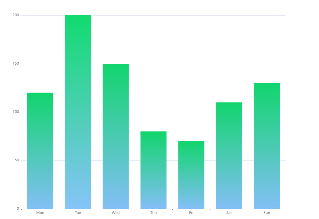 echarts柱状图优化（柱状图渐变色实现的两种方式）_echarts柱状图渐变色-CSDN博客