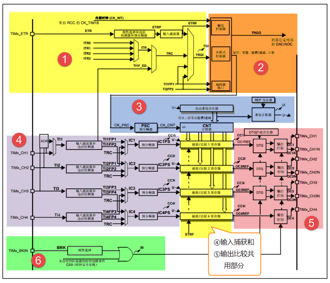 STM32-Project32:高级定时器TIM1/8功能框图寄存器固件库理解，PWM互补输出比较实验_tim smcr 寄存器图-CSDN博客