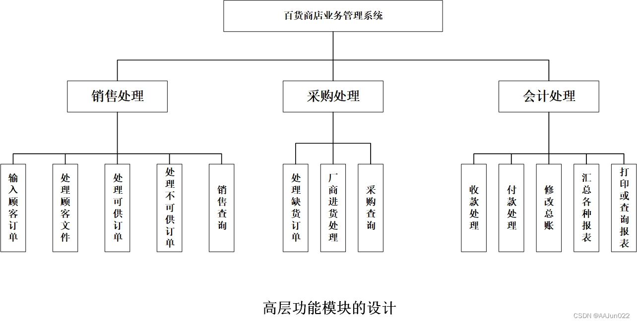软件工程实验:结构化设计方法_visio绘制车辆购置申请信息模块图-CSDN博客