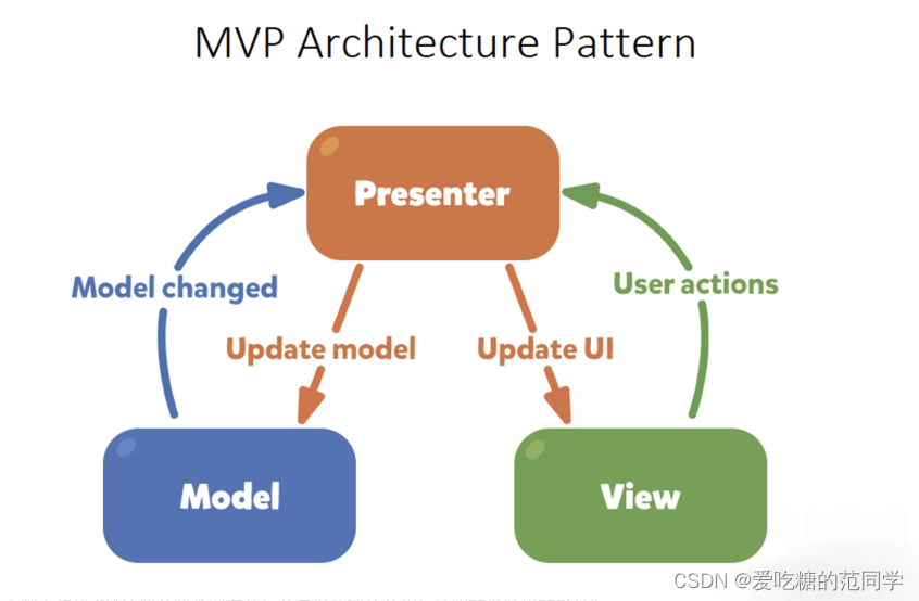 【各种问题系列】mvc、mvp、mvvm 、mvi、viper 架构(设计模式)model如何通知view Csdn博客