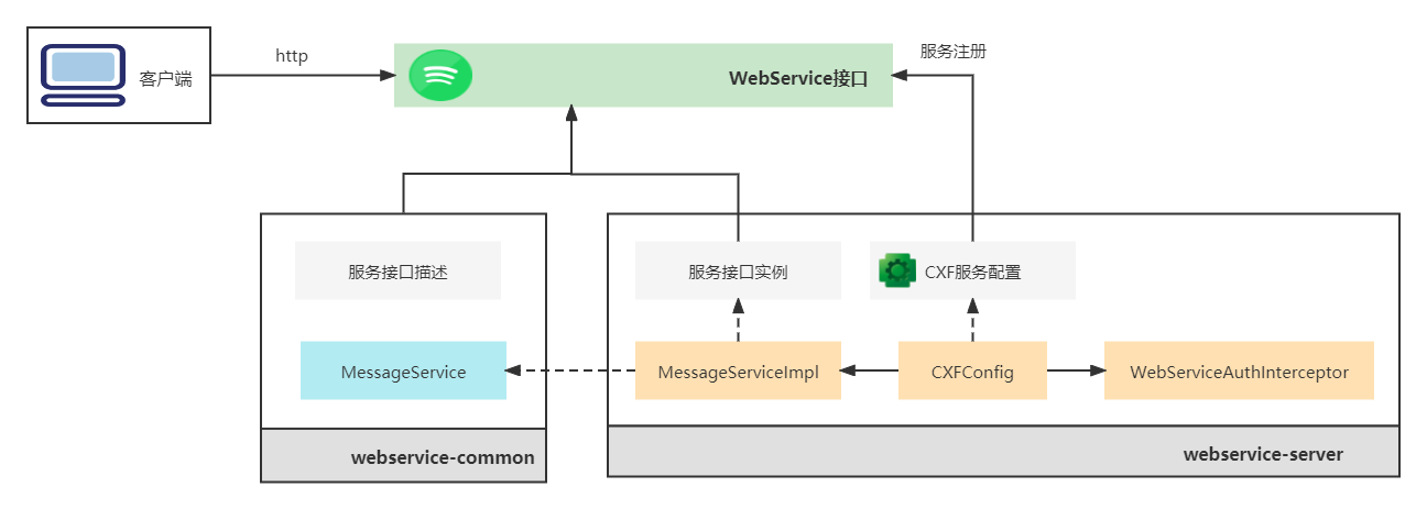 WebService: SpringBoot集成WebService实践一-CSDN博客