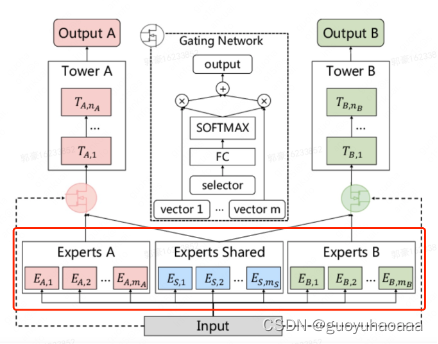 推荐搜索系统中关于多场景学习的常见方法_dadnn: multi-scene ctr prediction via domain-aware-CSDN博客