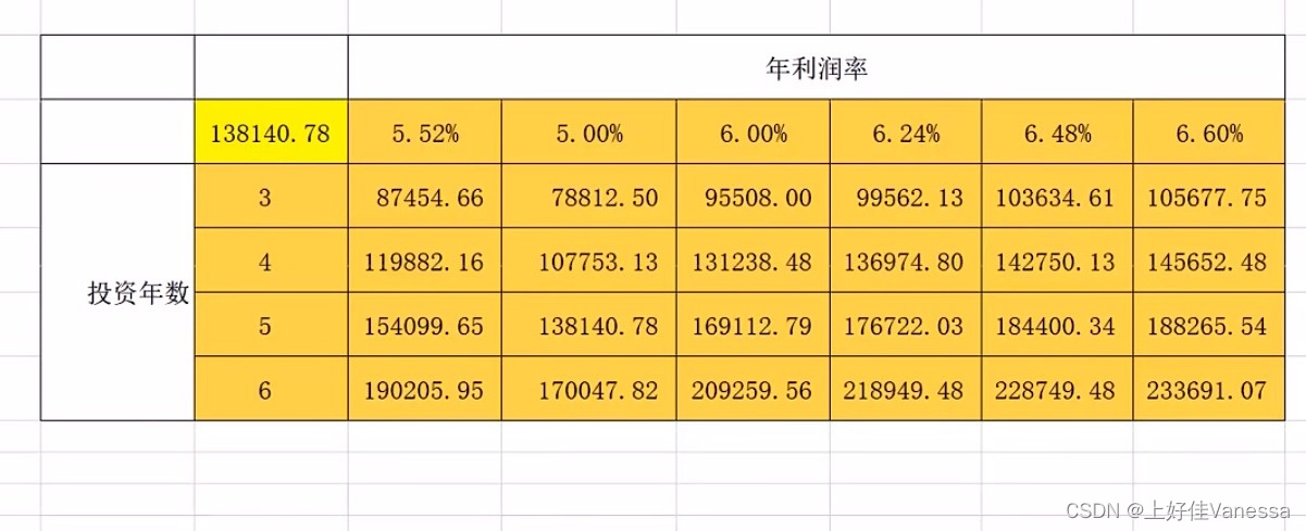Excel 模拟分析 单变量求解and模拟运算表 Csdn博客
