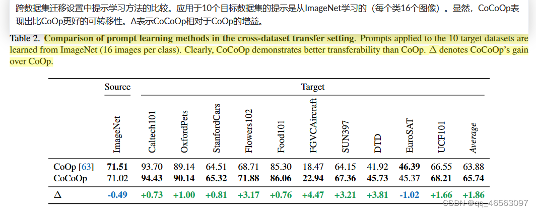 CoOp & CoCoOp_coop cocoop-CSDN博客