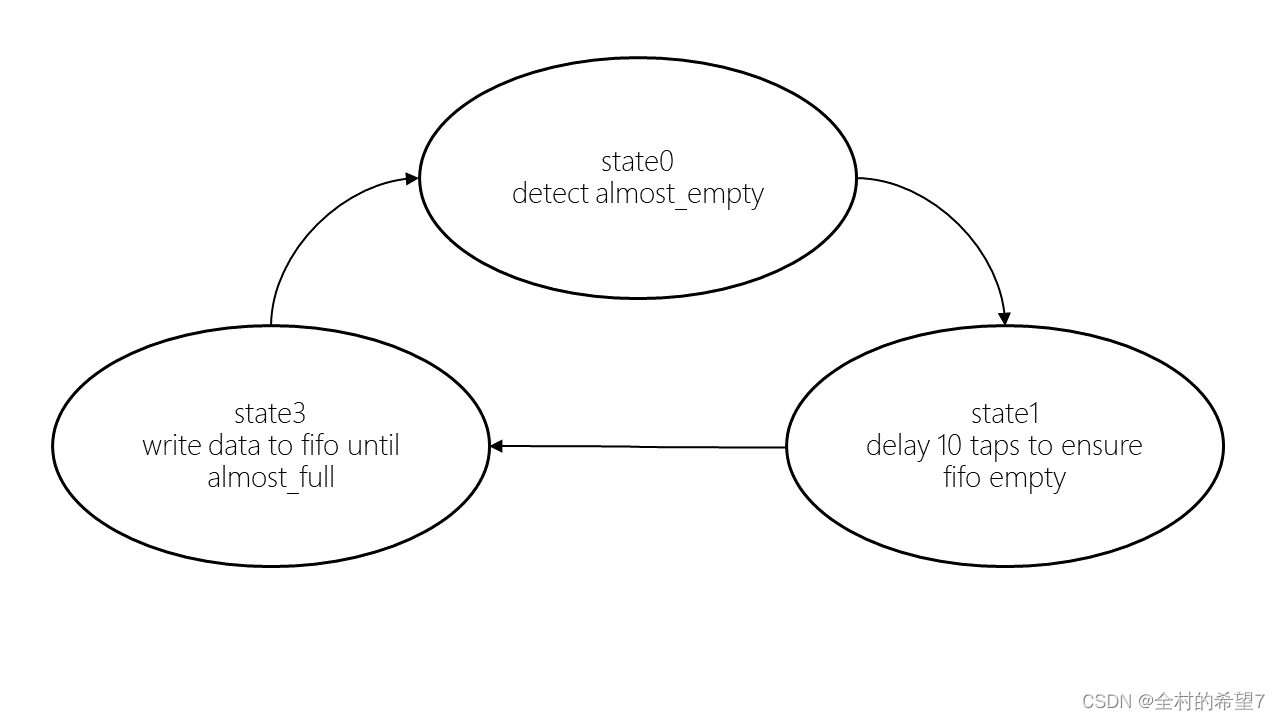 源码 vivado调用FIFO 及仿真_fifo仿真 full 不定值-CSDN博客