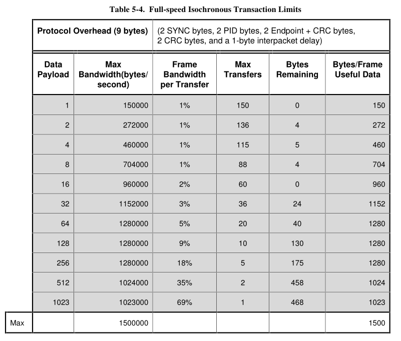 【USB笔记】USB2.0 不同传输类型下的理论最大速率_usb2.0理论带宽-CSDN博客