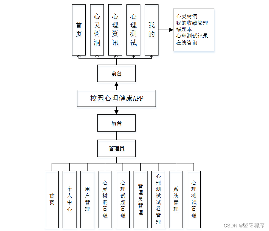 Javaphpnodejspython校园心理健康app【2024年毕设】 Csdn博客 