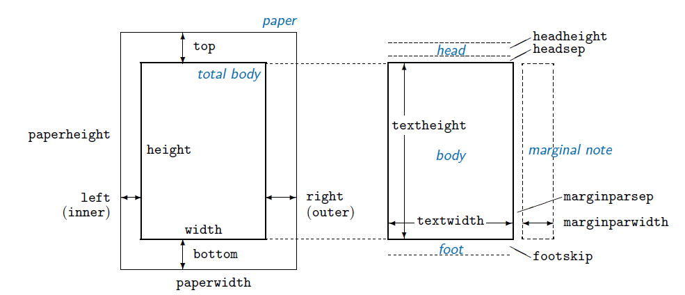 LaTeX学习笔记——2. LaTex语言基础_latex geometry宏包-CSDN博客