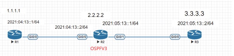 cisco ipv6 OSPFV3_cisco ipv6 配置ospf-CSDN博客