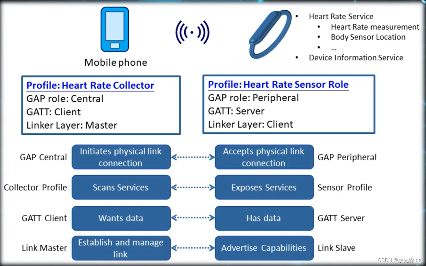 BLE Profile_ble profile csdn-CSDN博客