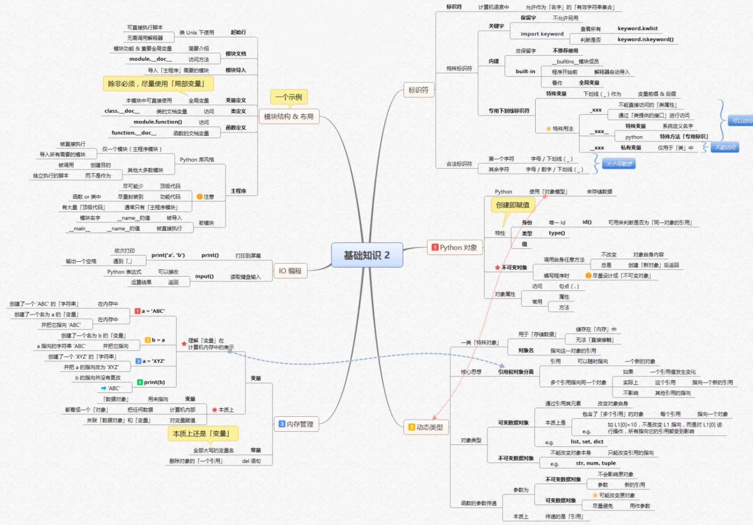 Python从入门到精通的完整学习路线图（流程图）【附：全套python学习资料】 Csdn博客