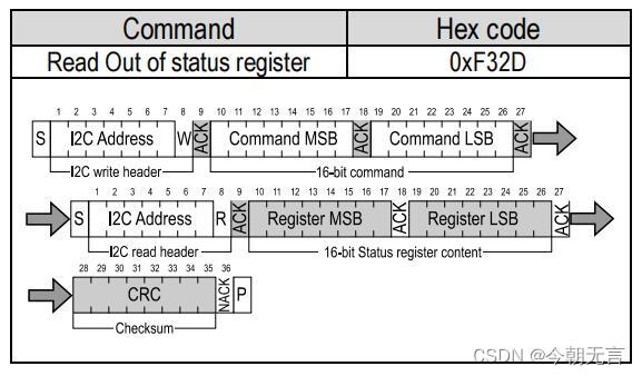 温湿度传感器 SHT3x-DIS 详解 & FPGA驱动_sht3x 驱动-CSDN博客