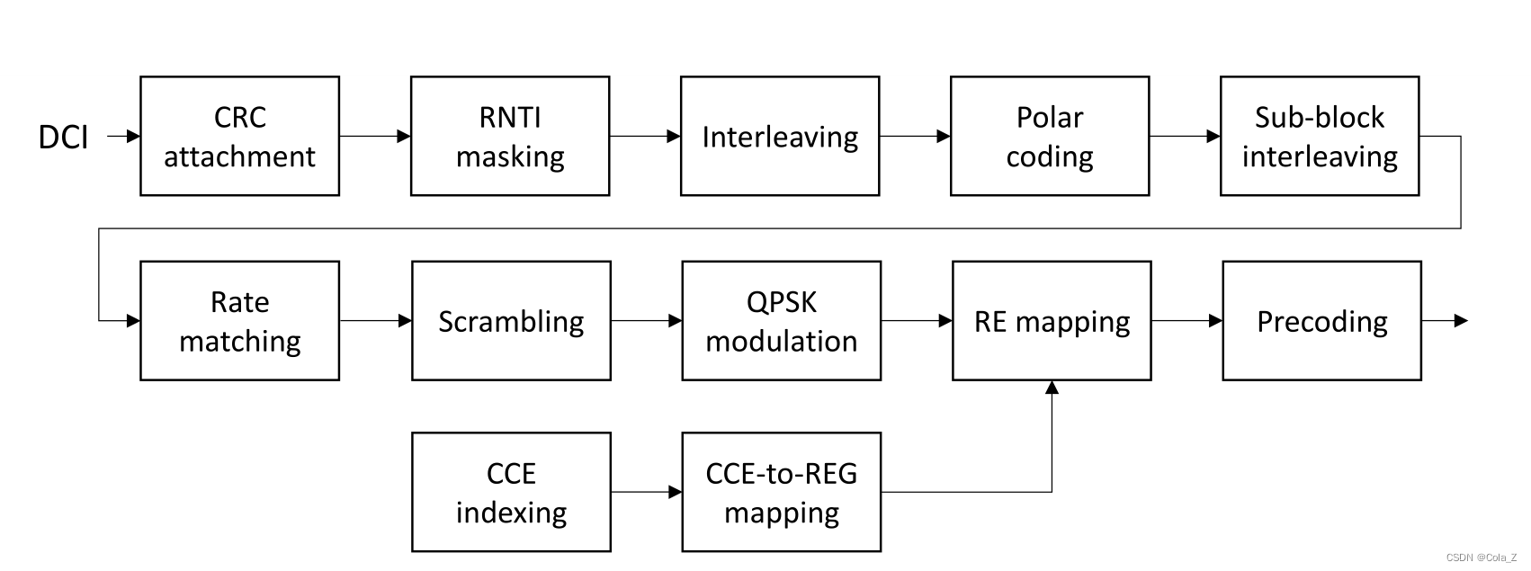【5G 物理信道专题】——下行控制信道PDCCH-CSDN博客