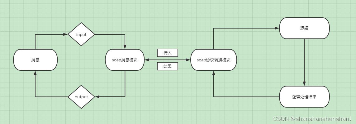 soap学习记录ing_soap:operation soapaction-CSDN博客