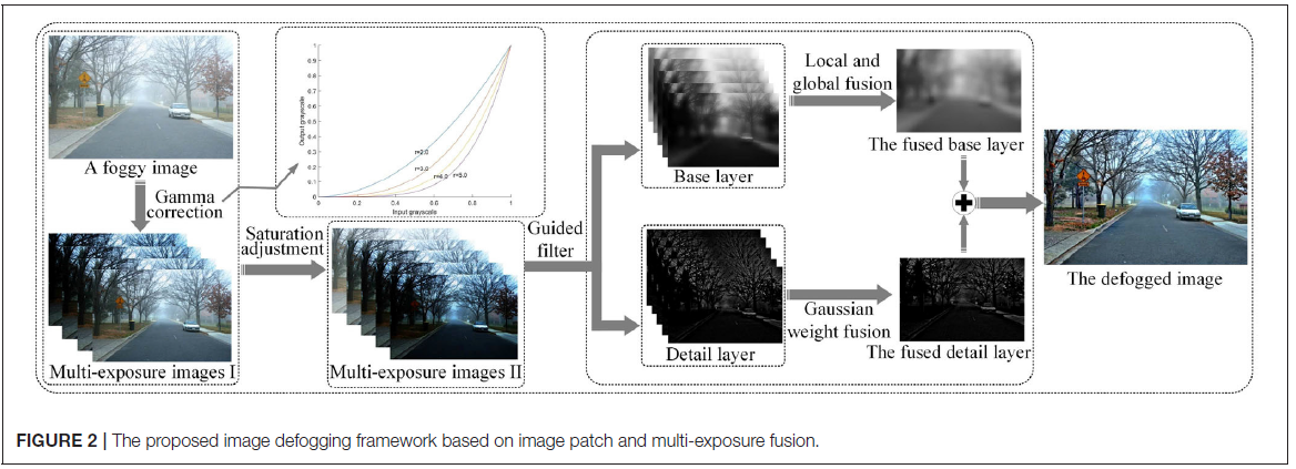 去雾论文Single Image Defogging Method Based on Image Patch Decomposition ...