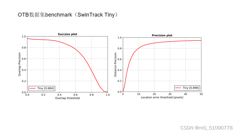 (2021 CVPR) SwinTrack: A Simple and Strong Baseline for Transformer Tracking 论文解读-CSDN博客