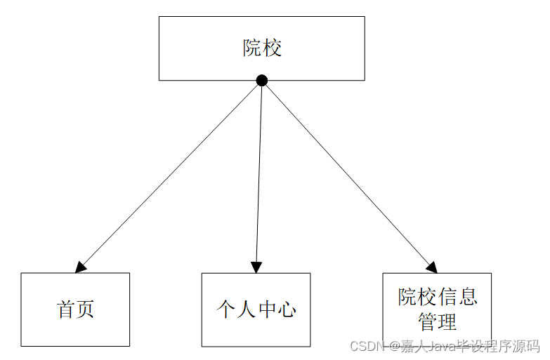 计算机毕业设计springboot基于机器学习的高考志愿推荐557bk【附源码】springboot 与机器学习 Csdn博客