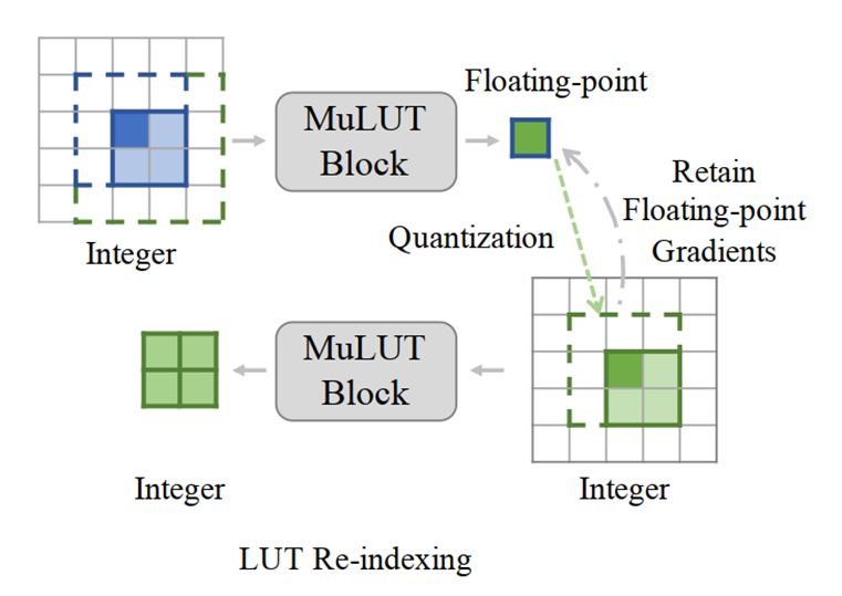 论文笔记 | 【ECCV2022】MuLUT: Cooperating Multiple Look-Up Tables for Efficient Image Super-Resolution ...