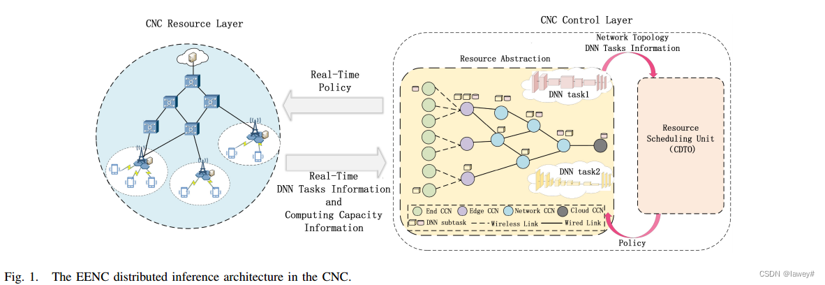 Joint Optimization of the Partition and Scheduling of DNN Tasks in Computing and Network ...