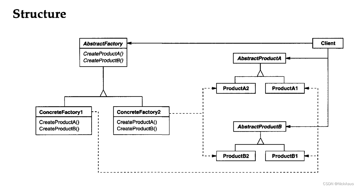 Abstract Factory Patterns: 这个模式毫无新意，就是虚接口的重载，但是当你只想提供你类库要创建对象接口，而不提供具体 ...