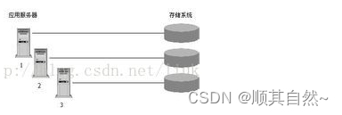 存储基本概念（lun，volume，HBA，DAS，NAS，SAN，iSCSI，IPSAN）_存储lun-CSDN博客