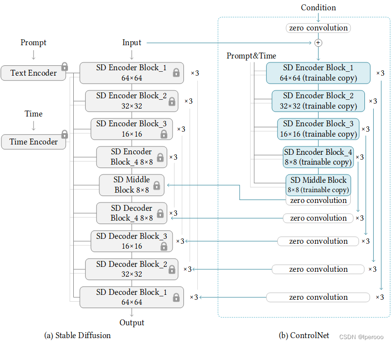 Video Generation论文阅读笔记DisCo: Disentangled Control for Referring Human ...