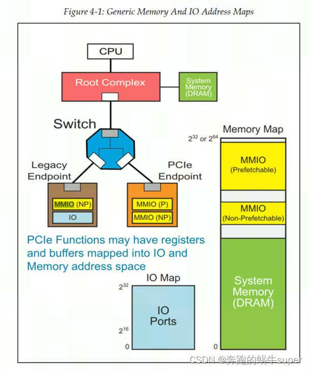 内存映射技术-MMIO-CSDN博客