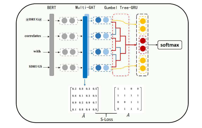 SGAT: a Self-supervised Graph Attention Network for Biomedical Relation Extraction-CSDN博客