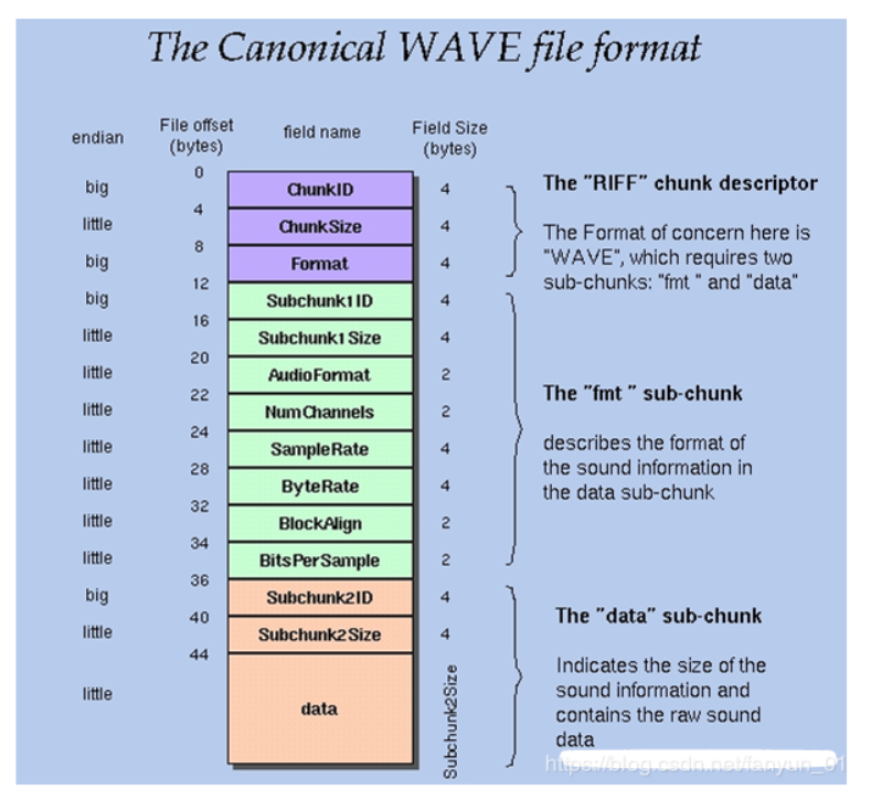 DAC+DMA+TIM实现音频播放问题记录_dac wav 杂音-CSDN博客