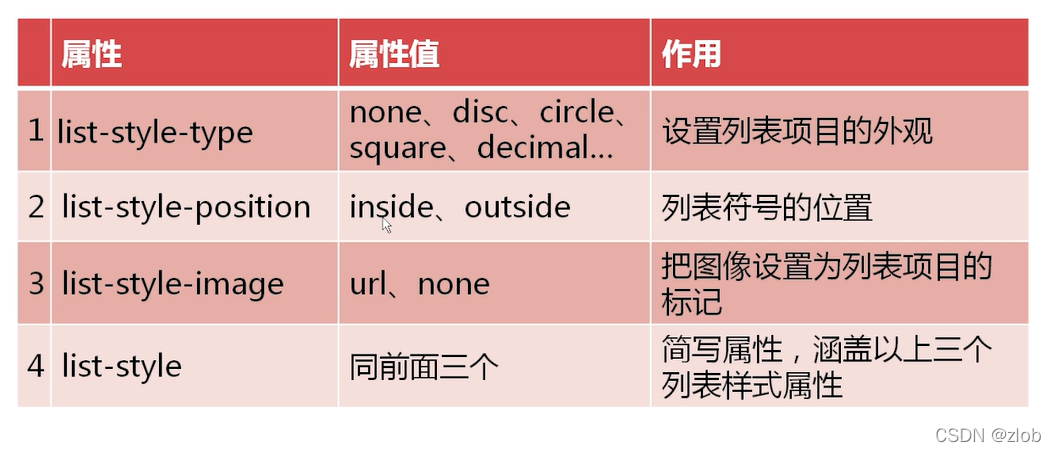 【css】字体样式与列表样式zlob的博客 Csdn博客
